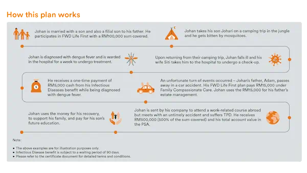 FWD Life First | FWD Malaysia