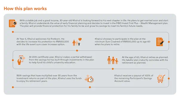 FWD Invest First Plus – Wealth Management Plan | FWD Malaysia