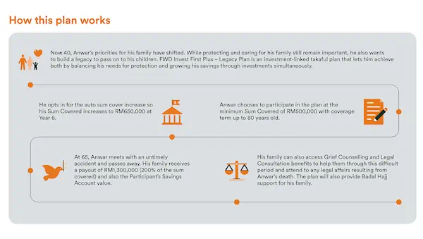 FWD Invest First Plus – Legacy Plan | FWD Malaysia